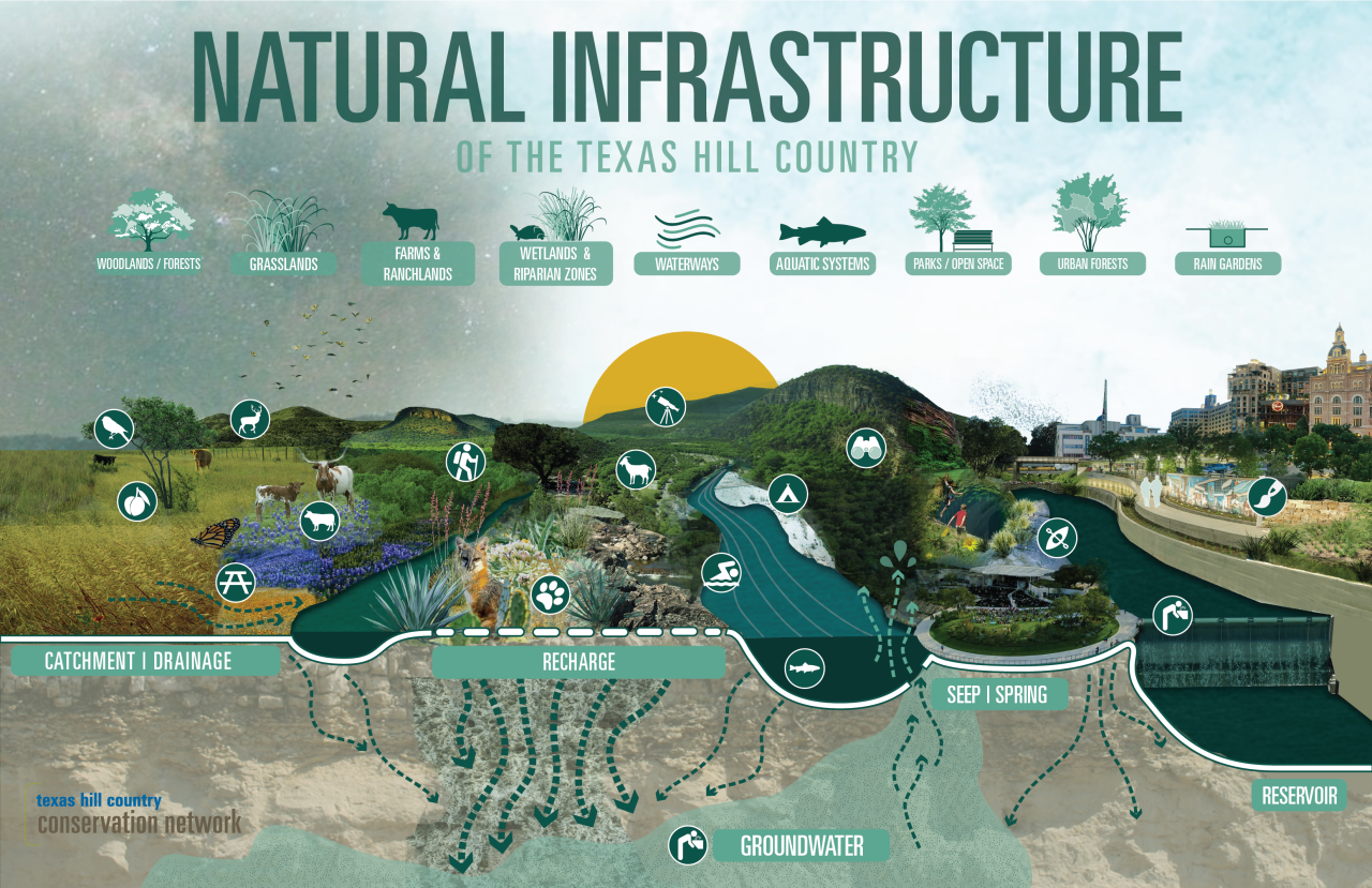 Land, Water, Sky, and Natural Infrastructure Plan – Texas Hill Country ...